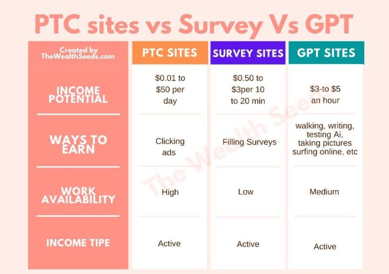 PTC Sites vs Surveys vs GPT sites: Which is better? - The Wealth Seeds